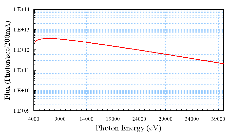 Taiwan Light Source Beamlines