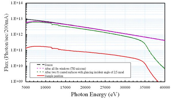 Taiwan Light Source Beamlines