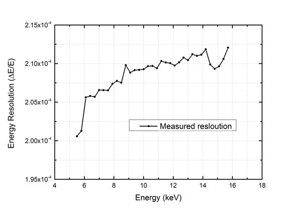 Taiwan Light Source Beamlines